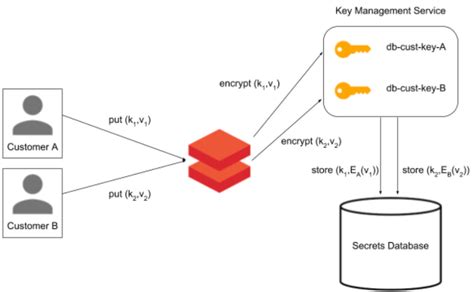 Securely Managing Credentials In Databricks The Databricks Blog Data Science Credentials
