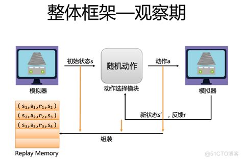 强化学习 Dqn 经验回放 是什么软件工程小施同学 的技术博客51cto博客
