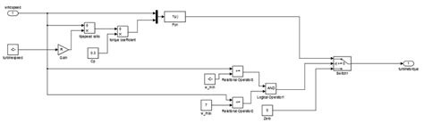 1 Wind Turbine Subsystem Matlab Model Download Scientific Diagram