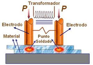 Soldadura Por Puntos Ecured