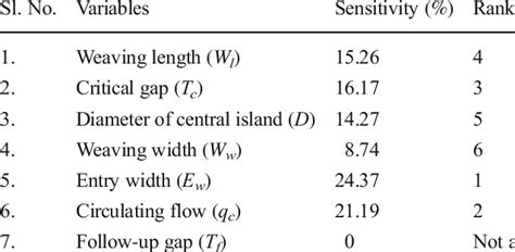 Percentage Contribution Of Each Variable In Mars Model Download Scientific Diagram