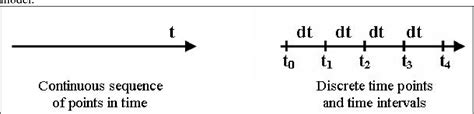 figure 2 from the basics of system dynamics discrete vs continuous modelling of time 1