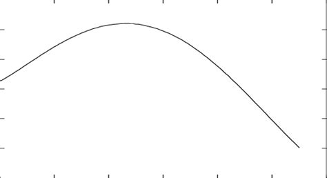 Total Baryon Number As A Function Of The Size Of The Skyrmions At The