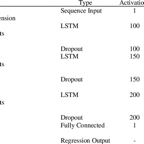 The Best Parameters Of The Lstm Model Download Scientific Diagram