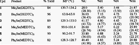 Percentage Yield Melting Point And Elemental Analysis Data Download