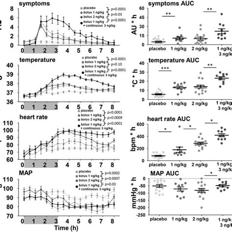 Kinetics And Area Under The Curve Of Clinical Parameters In The Left Download Scientific