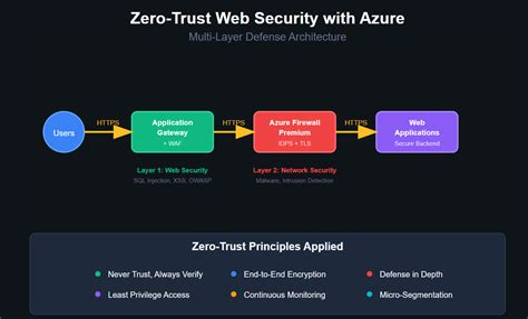 Aws Application Load Balancer With Azure Ad Oidc Authentication By Glen Tomkowiak Towards Aws