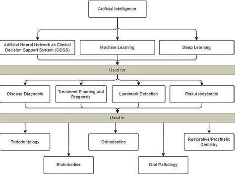 Applications Of Ai In Different Subfields Of Dentistry 35 Download