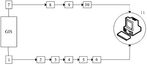 Gis Partial Discharging Detection System And Method Eureka Patsnap