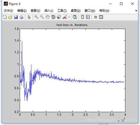 Train Loss和test Loss的变化趋势分析 Train Loss 不断下降 Test Loss上升 Csdn博客