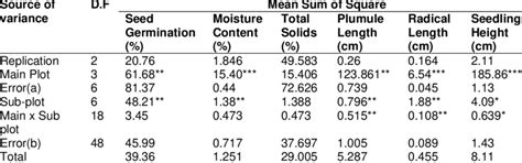 Analysis Of Variance Of The Effect Of Different Irrigation Regimes Download Scientific Diagram