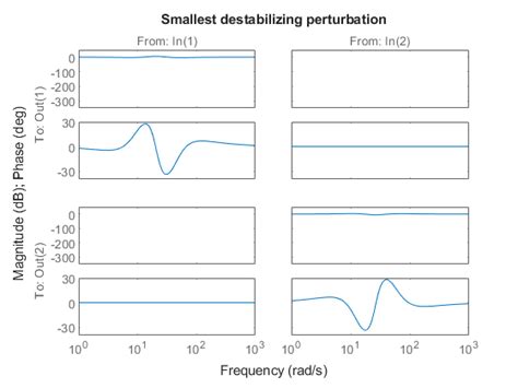 robust mimo controller for two loop autopilot