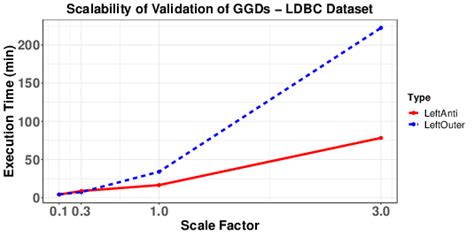 Scalability Of The Validation According To The Scale Factor Of Ldbc