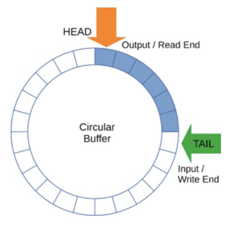 手撕代码系列（二）—— 实现ringbuffer环形缓冲区，也称循环队列ring Buffer C语言 Csdn博客