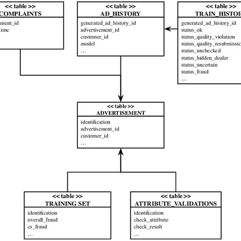 Data Schema Of Our Project Partner S Data Set Download Scientific Diagram