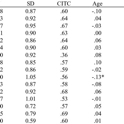 Descriptive Statistics Corrected Item Total Correlations And