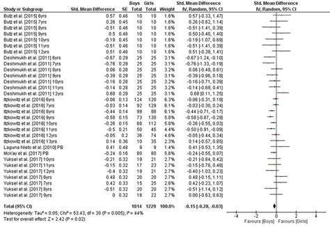 Differences In Measures Of Proactive Balance By Sex Babes Vs Girls Download Scientific