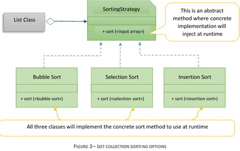 Strategy Design Pattern Java Code Gists