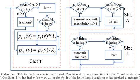 Figure 1 From An Exact Implementation Of The Abstract Mac Layer Via Carrier Sensing In Dynamic