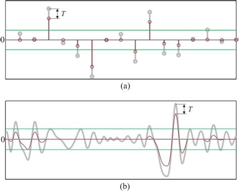 Figure 1 From Empirical Mode Decomposition Based Soft Thresholding Semantic Scholar