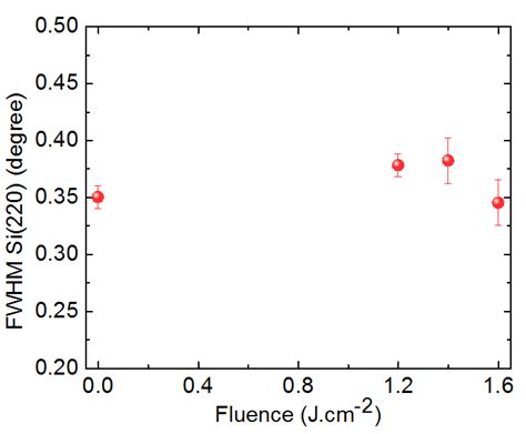Fwhm Of The Si220 Diffraction Peak Versus The Laser Fluence The 0