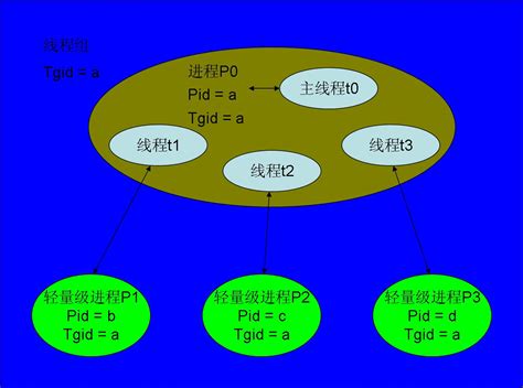 Linux内核——会话、进程组、线程组线程组 进程组 会话 Csdn博客