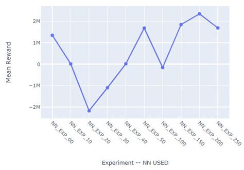 Nn Performance Evaluation Mean Rewards Obtained By Every Nn Tested