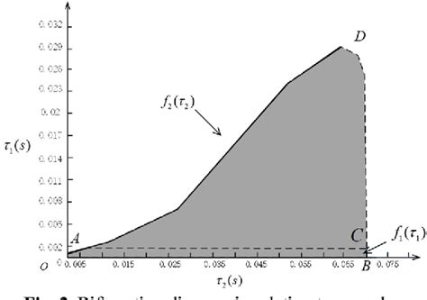 Figure 1 From Nonlinear Dynamic Analysis On Maglev Train System With