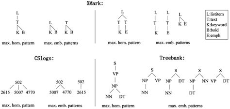 Examples Of Maximal Patterns Mined From The Three Datasets Download