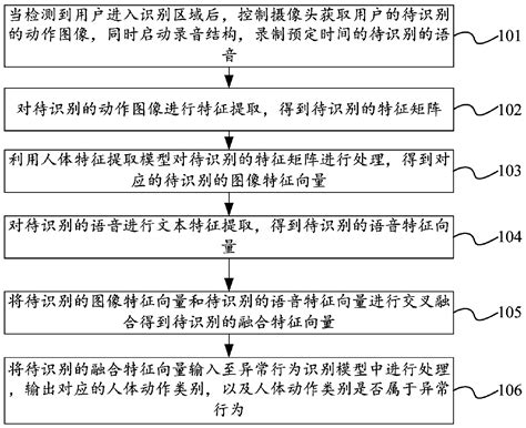 Abnormal Behavior Recognition Method Device And Apparatus Based On Voice And Image Features