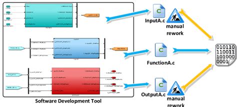 ICC1 AUTOSAR Approach Methodology With Required Manual Intervention Download Scientific Diagram