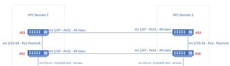 Solved Nexux 3k Vpc Spanning Tree Issue Cisco Community