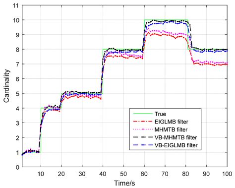 Multi Hypothesis Marginal Multi Target Bayes Filter For A Heavy Tailed Observation Noise