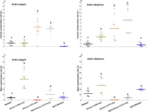 Efficiency Assessment Of A Novel Automatic Mosquito Pupae Sex