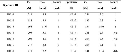 Table 1 From Experimental And Numerical Column Buckling Analysis Of Hardwood Cross Laminated