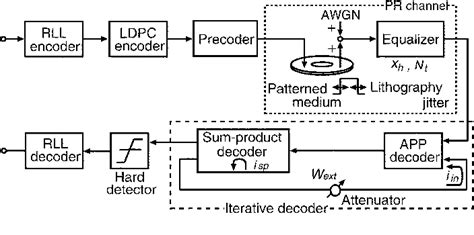 Figure 1 From Iterative Decoding Using Attenuated Extrinsic Information