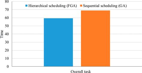 The Time Of Overall Task For Hierarchical Scheduling And Sequential Download Scientific Diagram