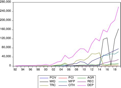Linear Graphical Representation Of The Variables Source Authors Download Scientific Diagram