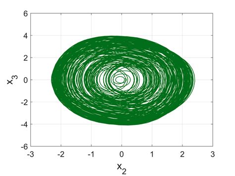 matlab simulations of phase portraits of the new hyperchaotic hyperjerk