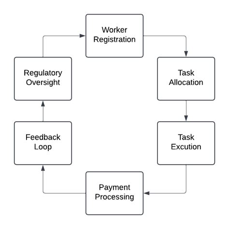 The Process Of Operating And Managing Workflow Download Scientific Diagram