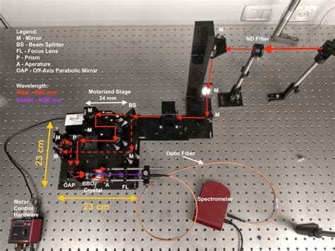 Autocorrelator Setup Download Scientific Diagram