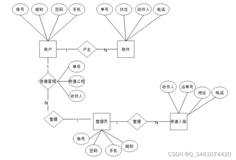 （附源码）springboot零接触校园快递管理系统 毕业设计 654153校园快递管理系统的毕业设计 Csdn博客