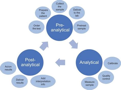 Reem Aljafri Msc On Linkedin Pre Analytic Post Quality Laboratory