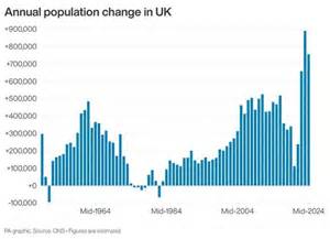 Uk Population Soars By Three Quarters Of A Million In A Year What The