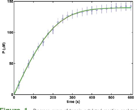 Figure 1 From Uses And Misuses Of Progress Curve Analysis In Enzyme