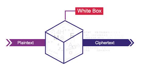White Box Cryptography The Future Of App Security Appsealing