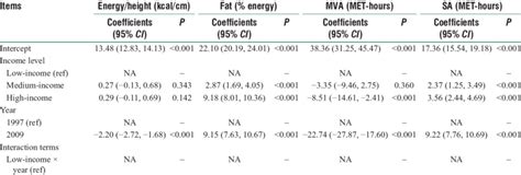 Coefficients And Intercepts From Multivariate Linear Regression Models Download Table