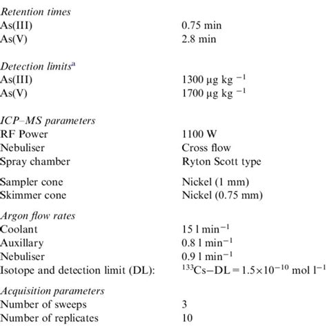 Operating Conditions Of Hplc Icp Ms Download Table