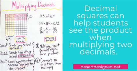 Multiplying Decimal Models How To Teach Students To Multiply Decimals
