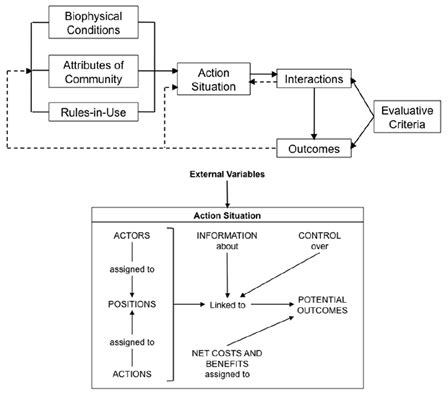 The Institutional Analysis And Development Framework Download Scientific Diagram